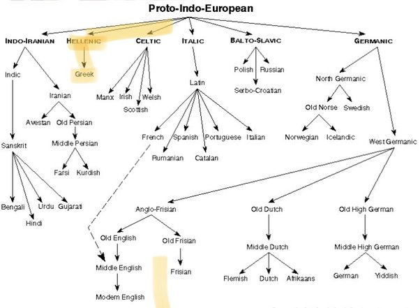 Are all languages derived from Greek?