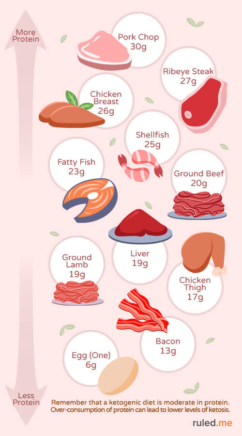Are all meats keto friendly?