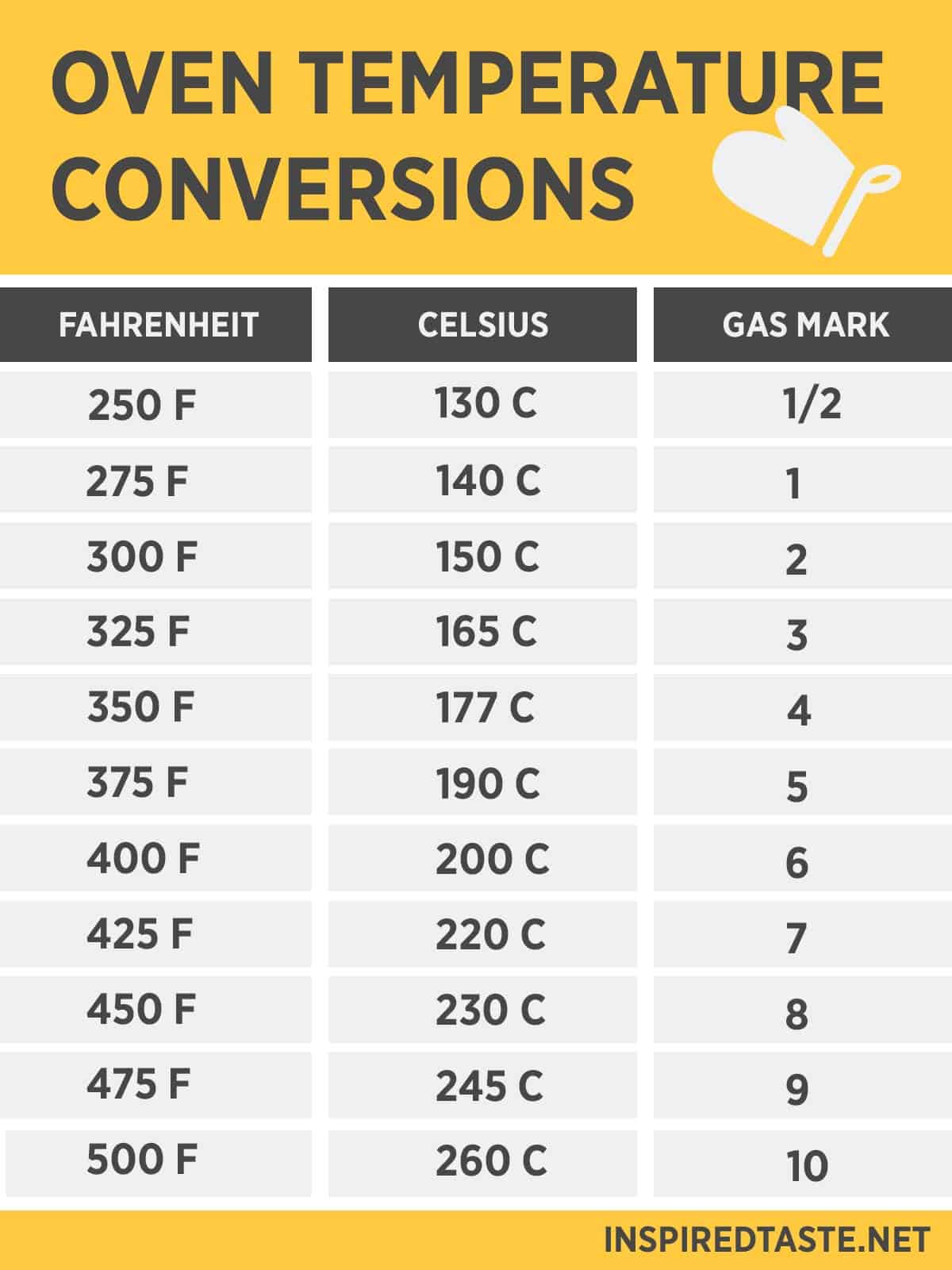 Are all oven temperatures the same?