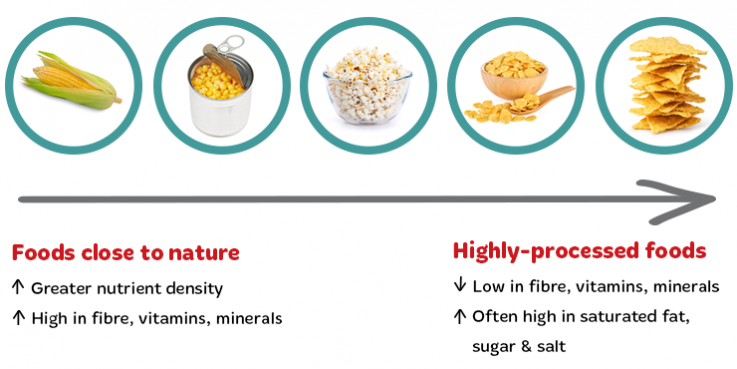 Are all processed foods healthy?