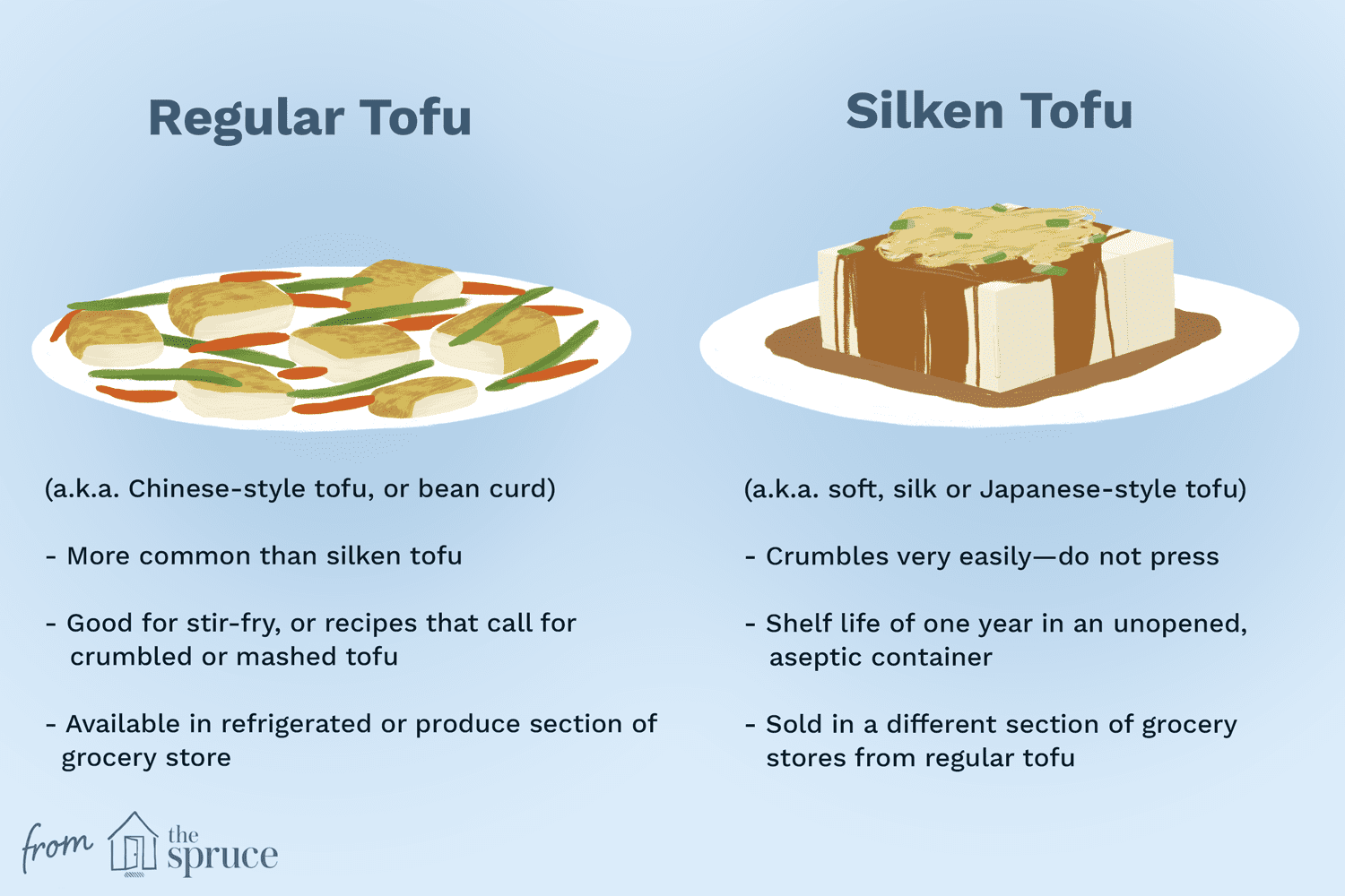 Are all the different kinds of silken tofu interchangeable?