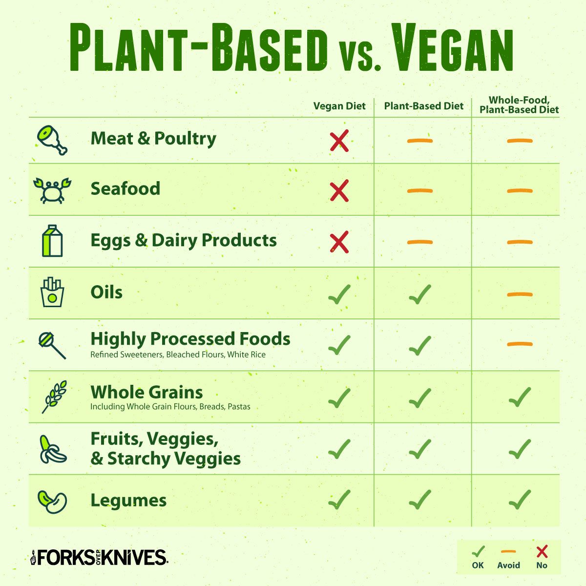 Are all vegan foods plant-based?