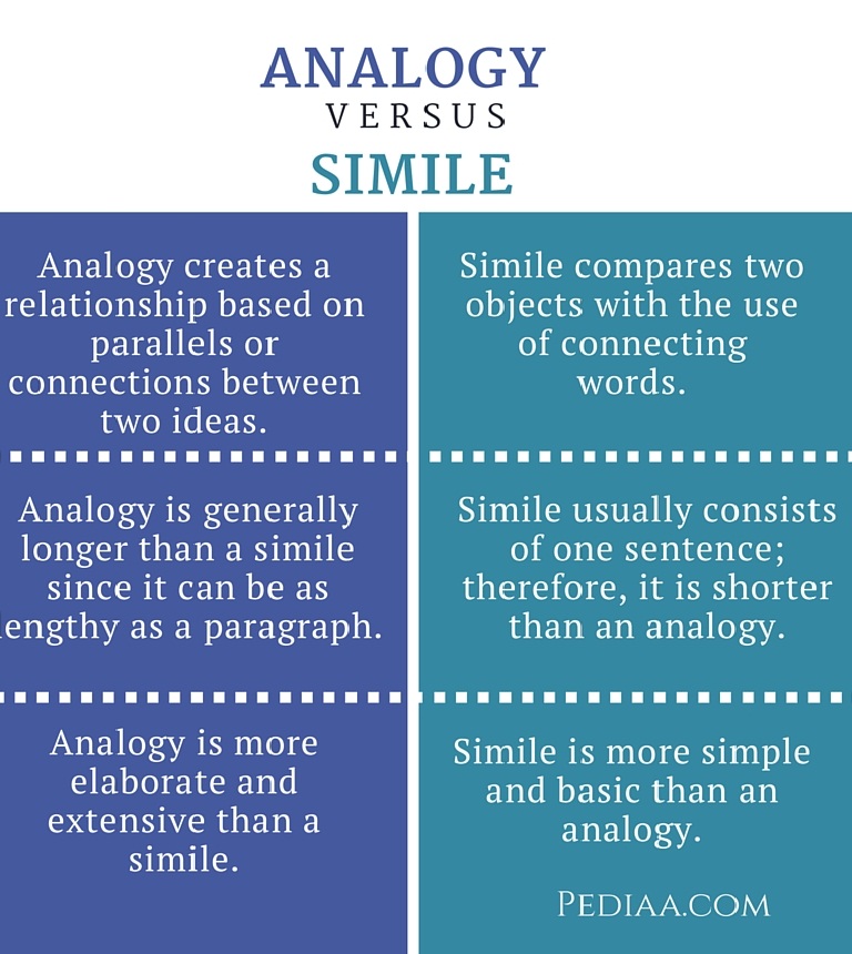 Are analogies similes and analogies the same thing?