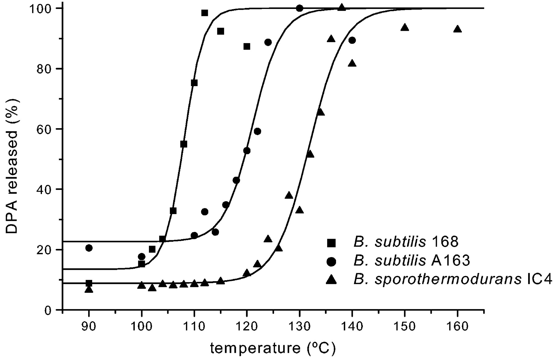 Are bacterial spores heat resistant?