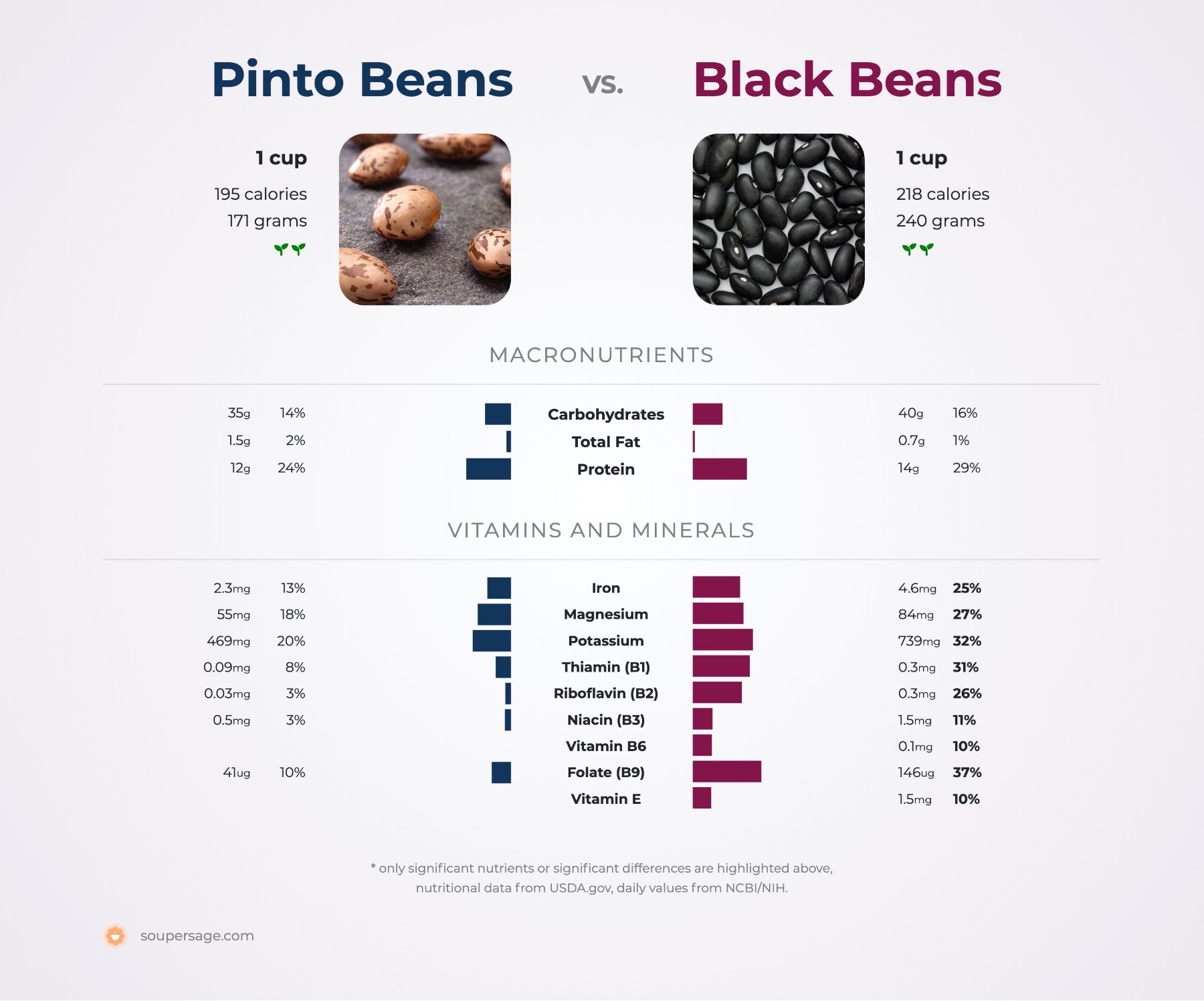 Are black beans high in calcium?