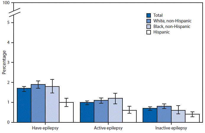 Are blacks more prone to epilepsy?