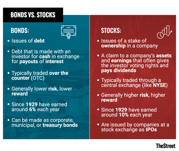 Are bonds safer than stocks?