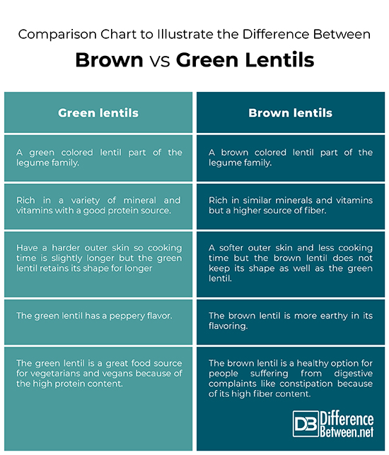 Are brown lentils healthier than green lentils?