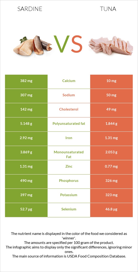 Are canned tuna and sardines healthy?