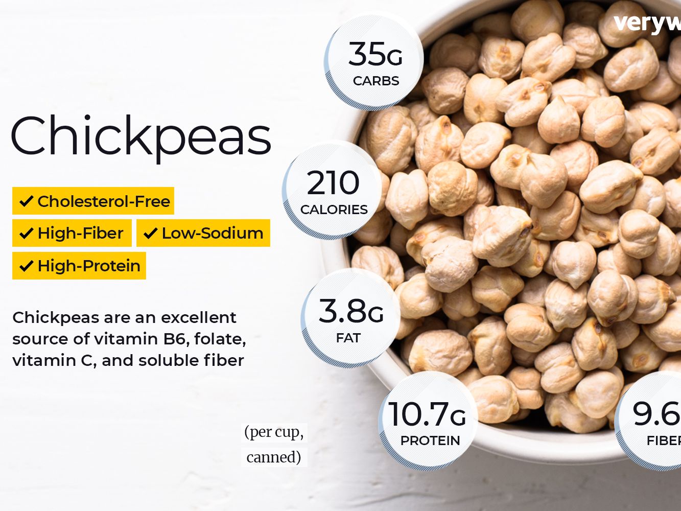 Are chickpeas considered high in protein?
