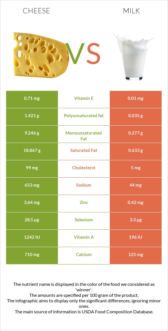 Are dairy and cheese the same?