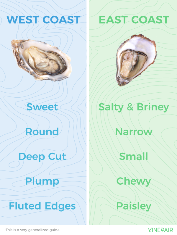 Are East Coast or West Coast oysters better?