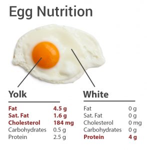 Are eggs bad for your health?