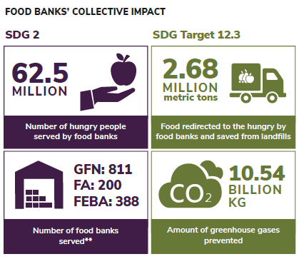 Are food banks a solution to hunger?