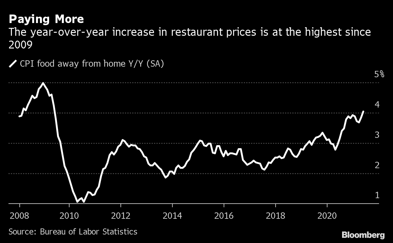 Are food prices in the U.S. going up?