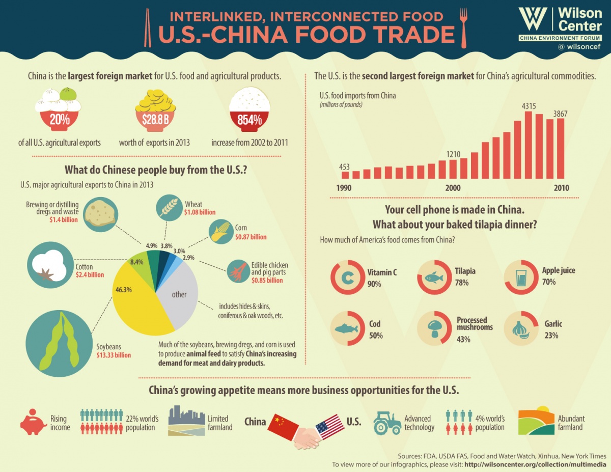 Are foods imported from China safe?