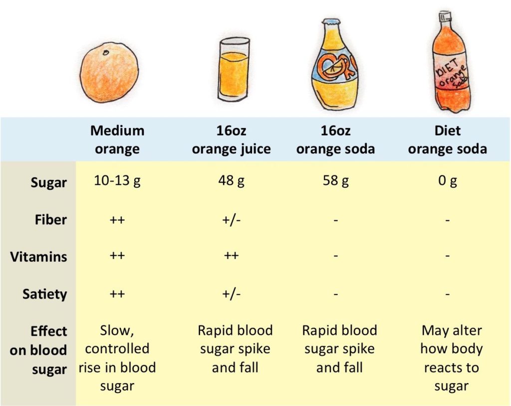 Are fruit juices better for you than soda?