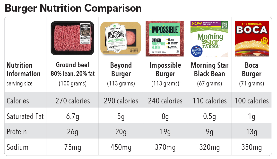 Are meat substitutes healthier than real meat?