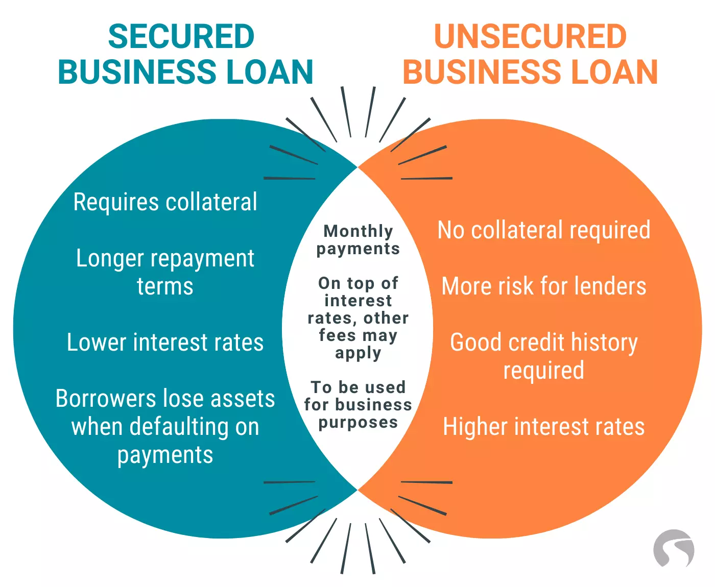 Are most business loans secured or unsecured?