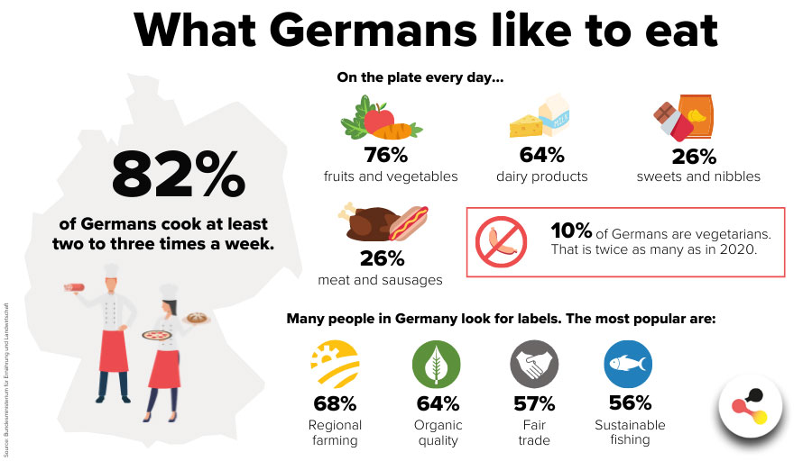 Are most Germans vegan?