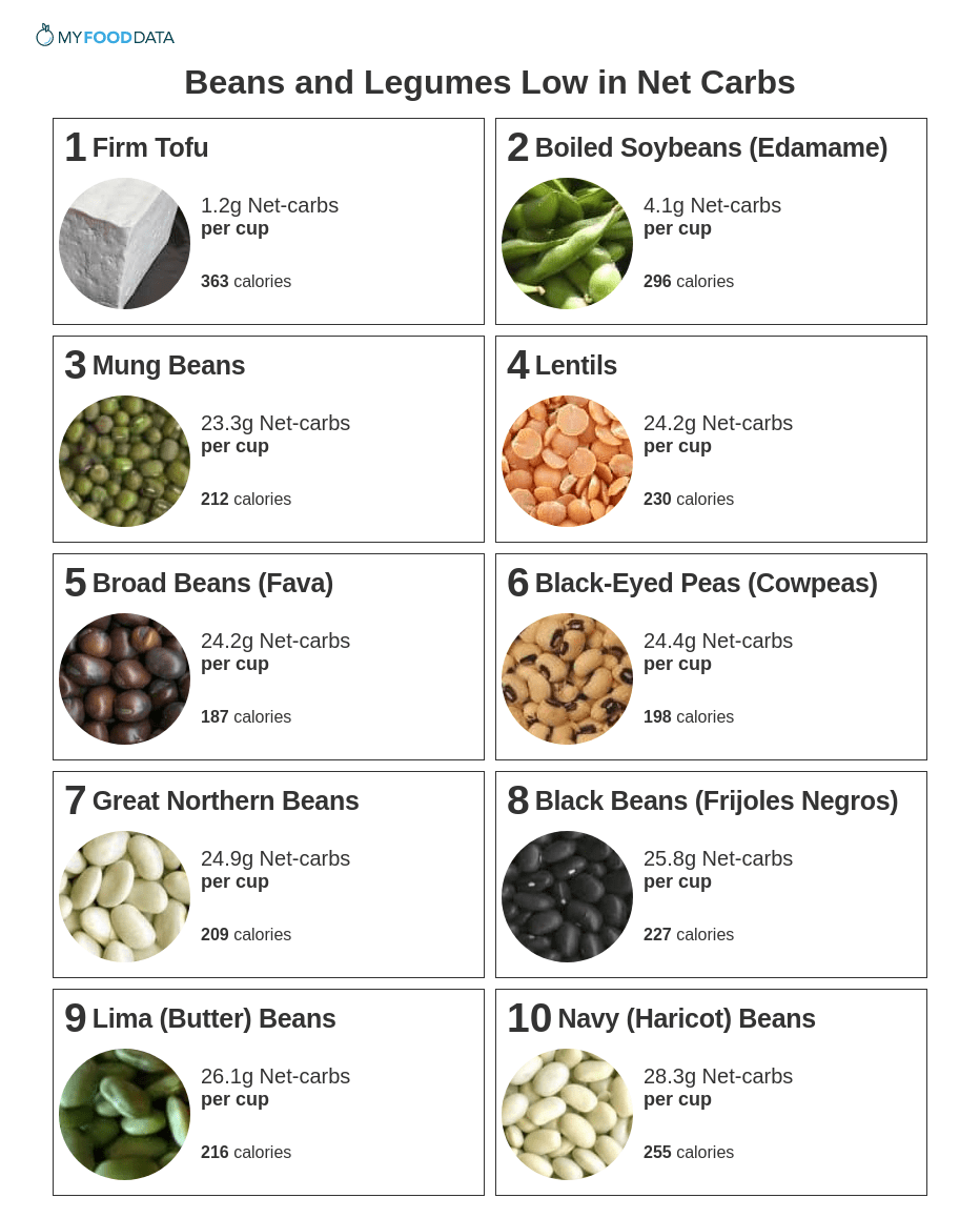 Are navy beans high in carbs?