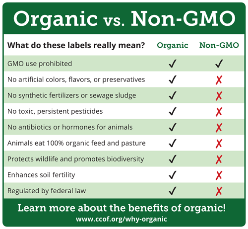 Are Non-GMO and organic the same?