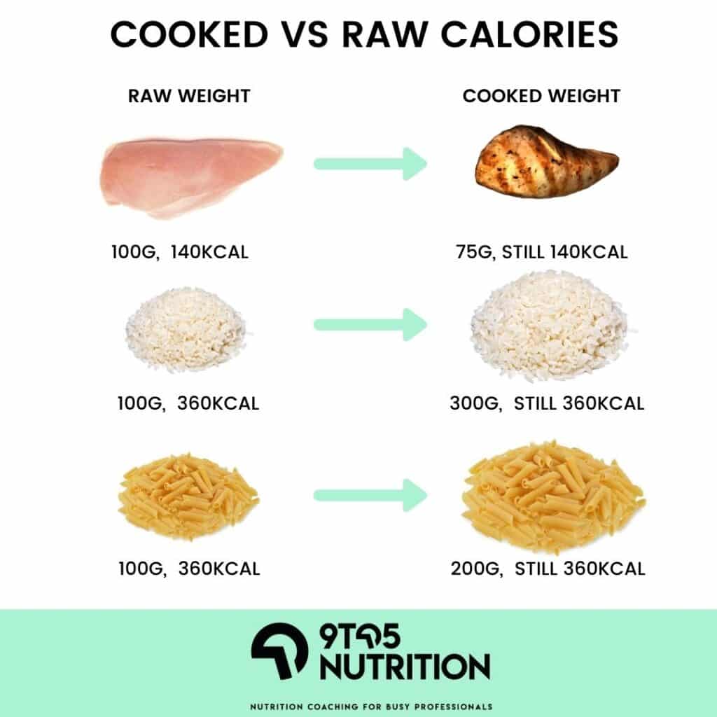 Are nutrition facts based on cooked or uncooked?