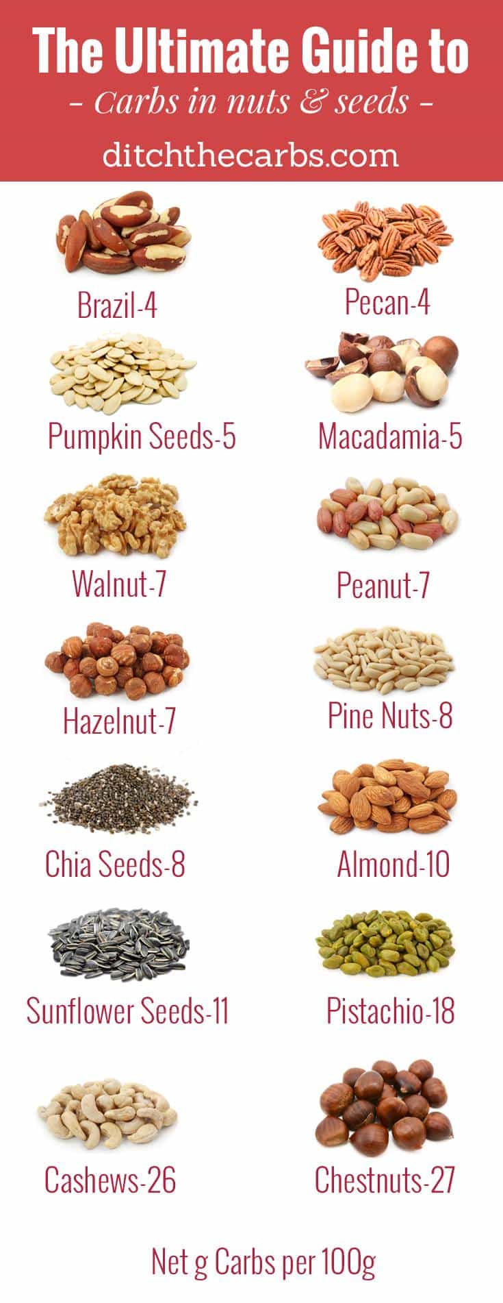Are nuts protein or carbs?