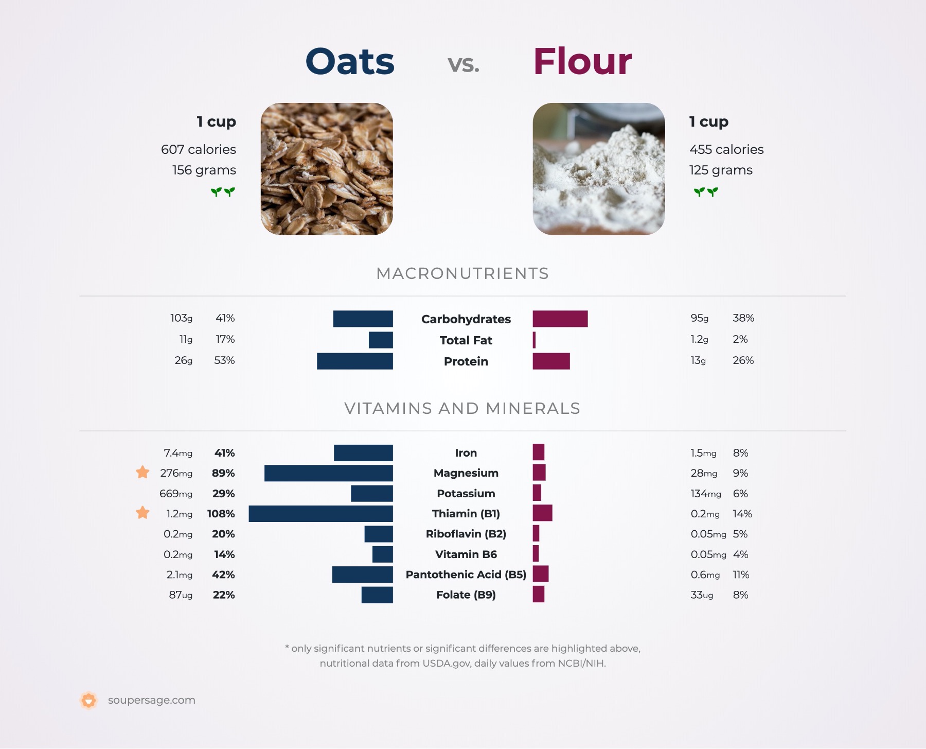 Are oats better for you than flour?