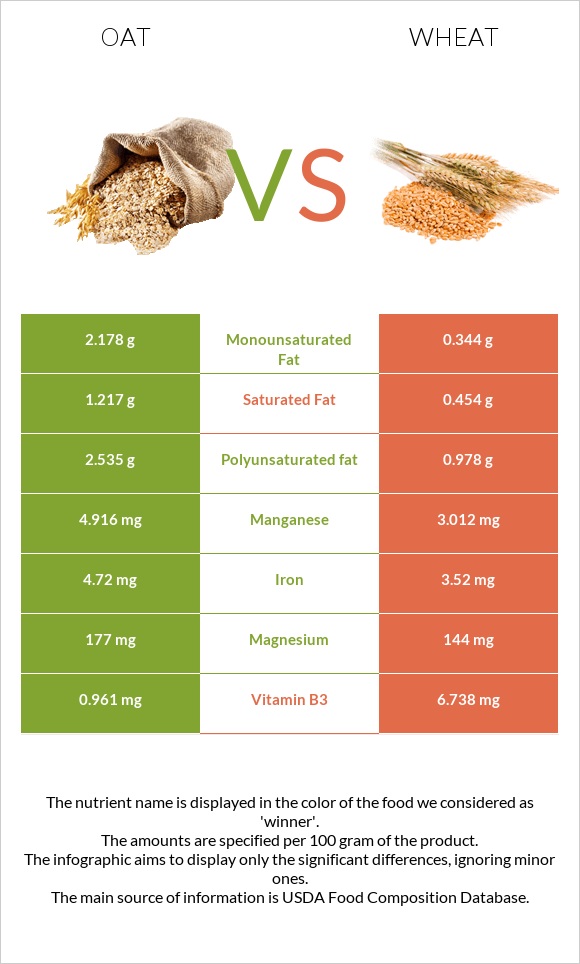 Are oats healthier than wheat?