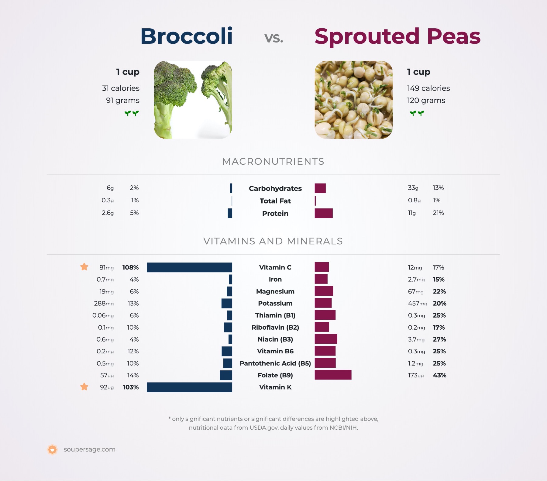 Are peas healthier than broccoli?