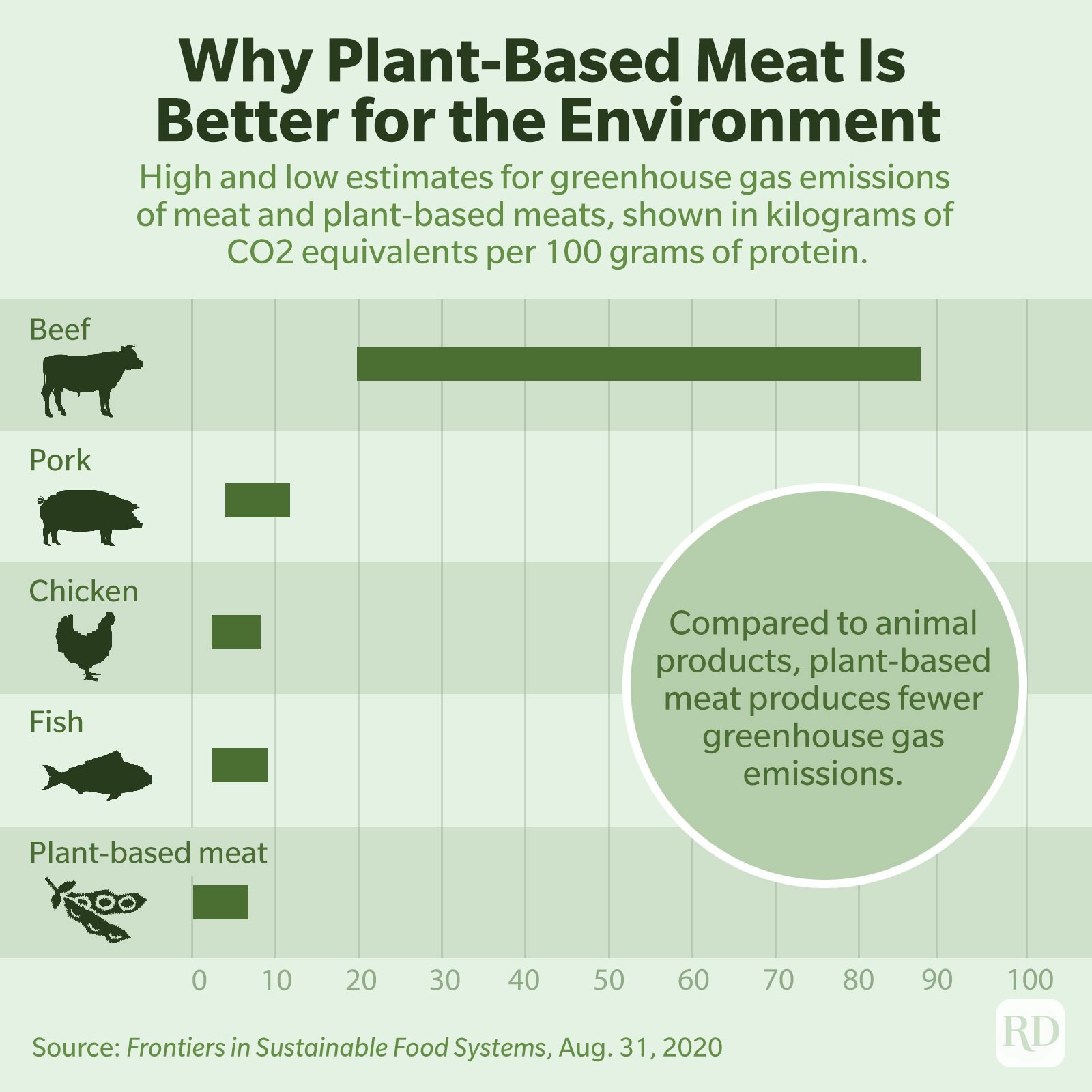 Are plant-based foods worse for the environment than meat?