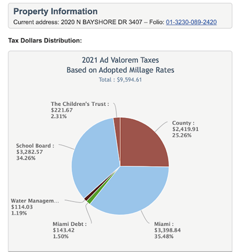 Are property taxes in Miami high?
