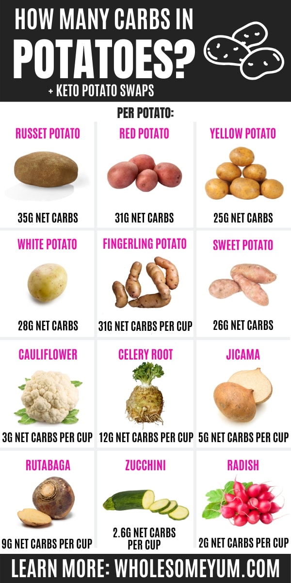 Are red potatoes lower in carbs?
