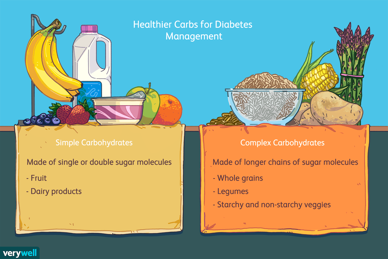 Are simple carbs good for diabetics?