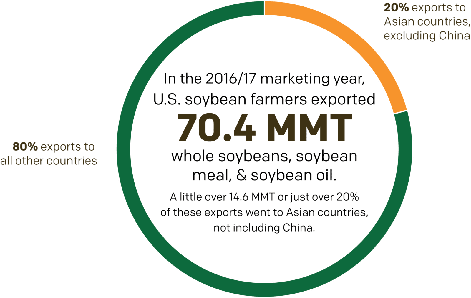 Are soybeans grown in Asia?