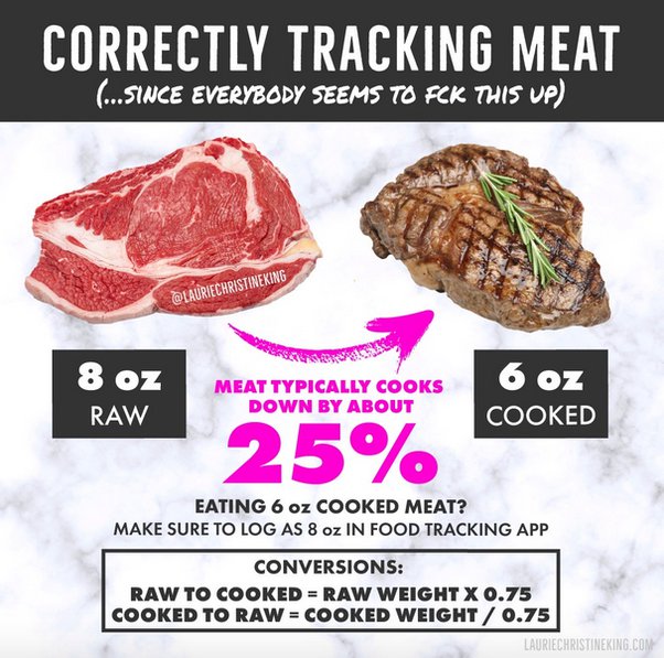 Are steaks weighed before or after cooking?