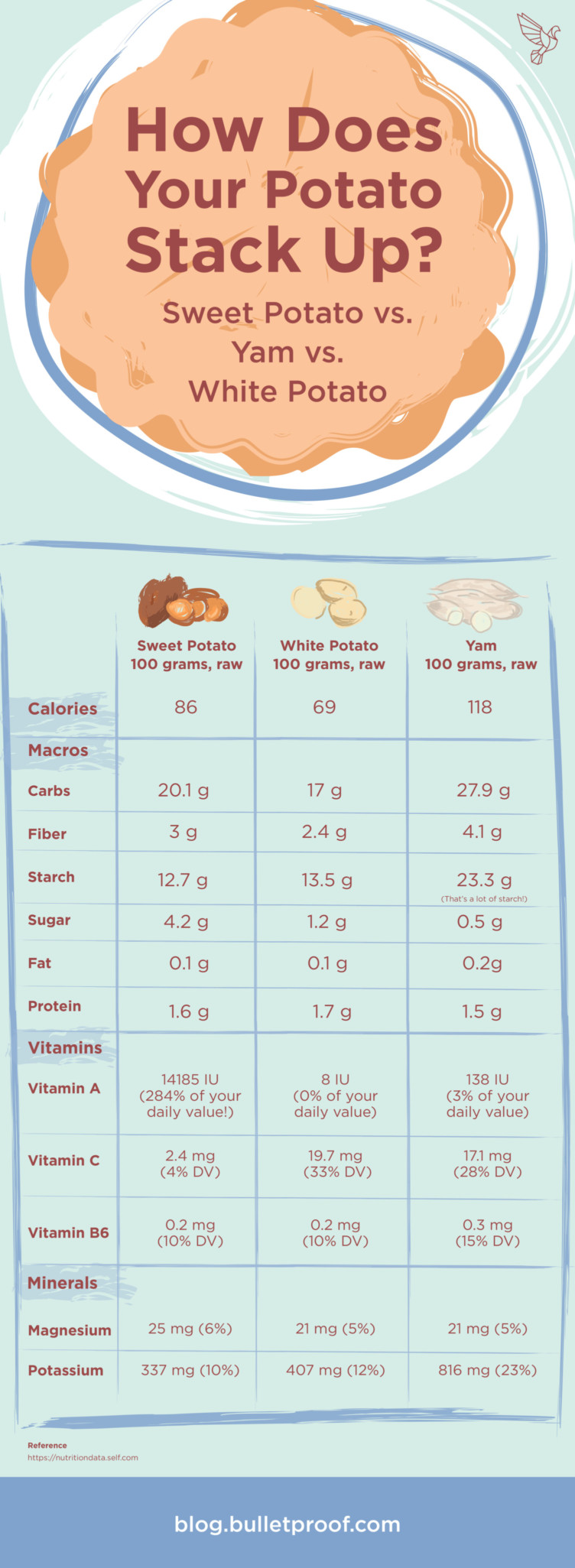 Are sweet potatoes Antinutrients?