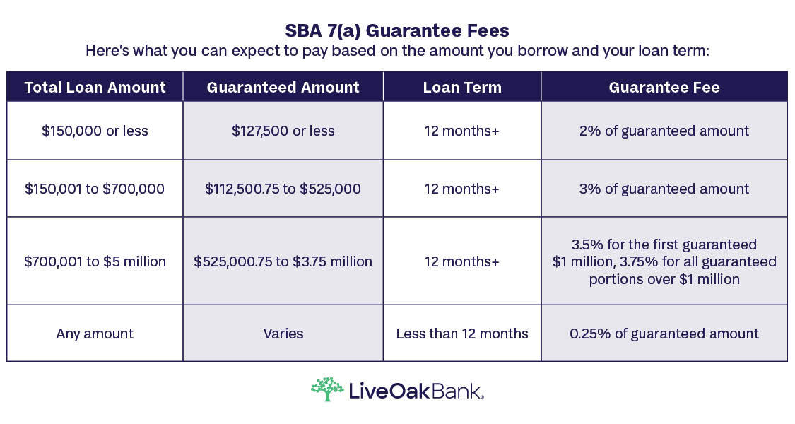 Are there fees for SBA loans?