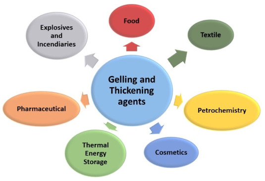 Are thickeners gelling agents?