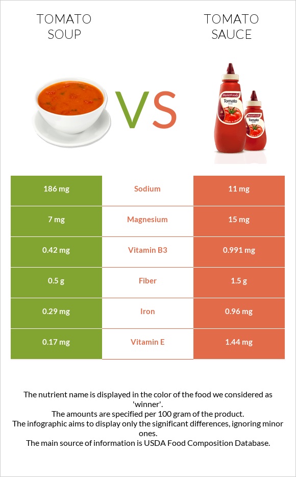 Are tomato paste and tomato soup the same thing?