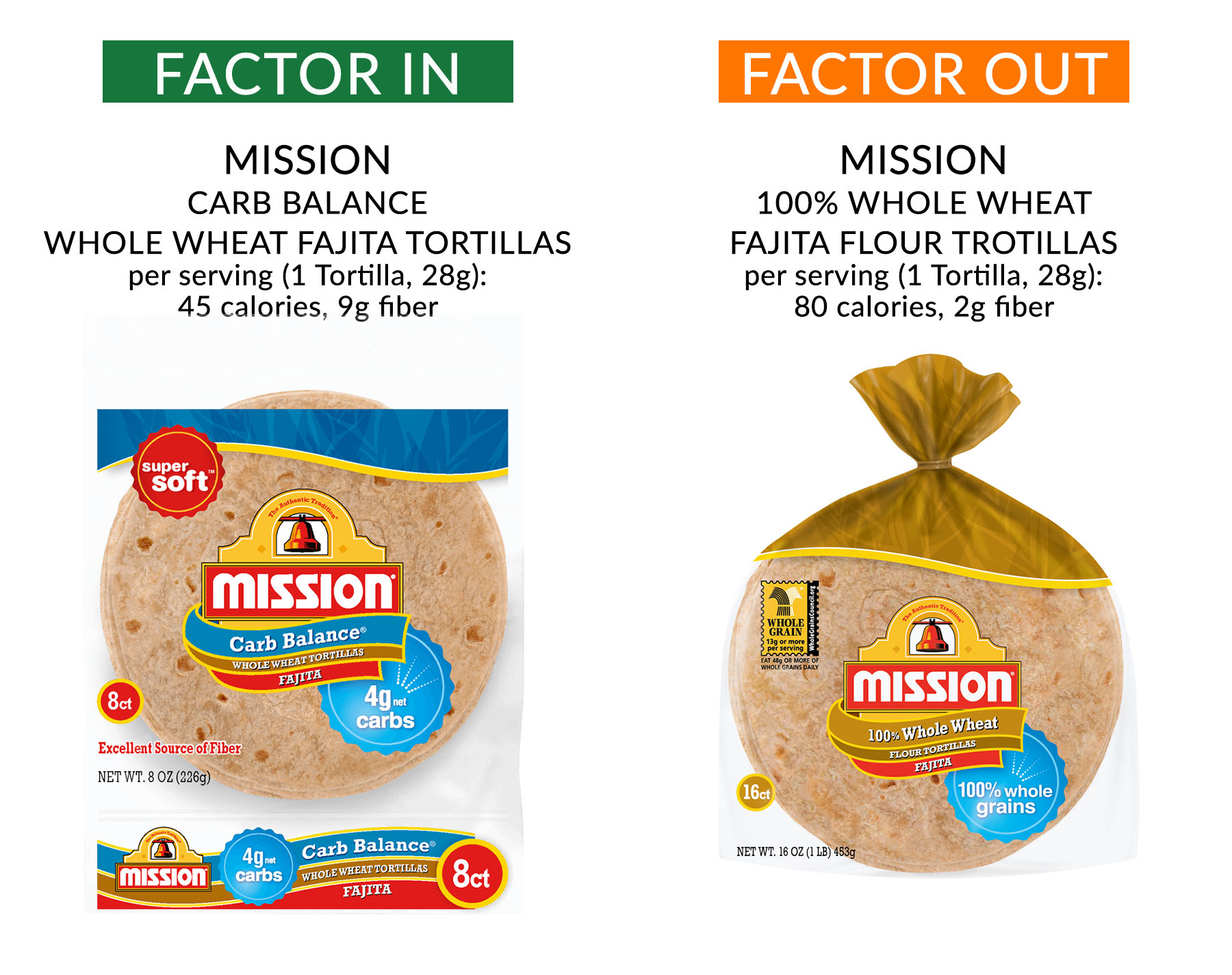 Are tortillas good for weight loss?