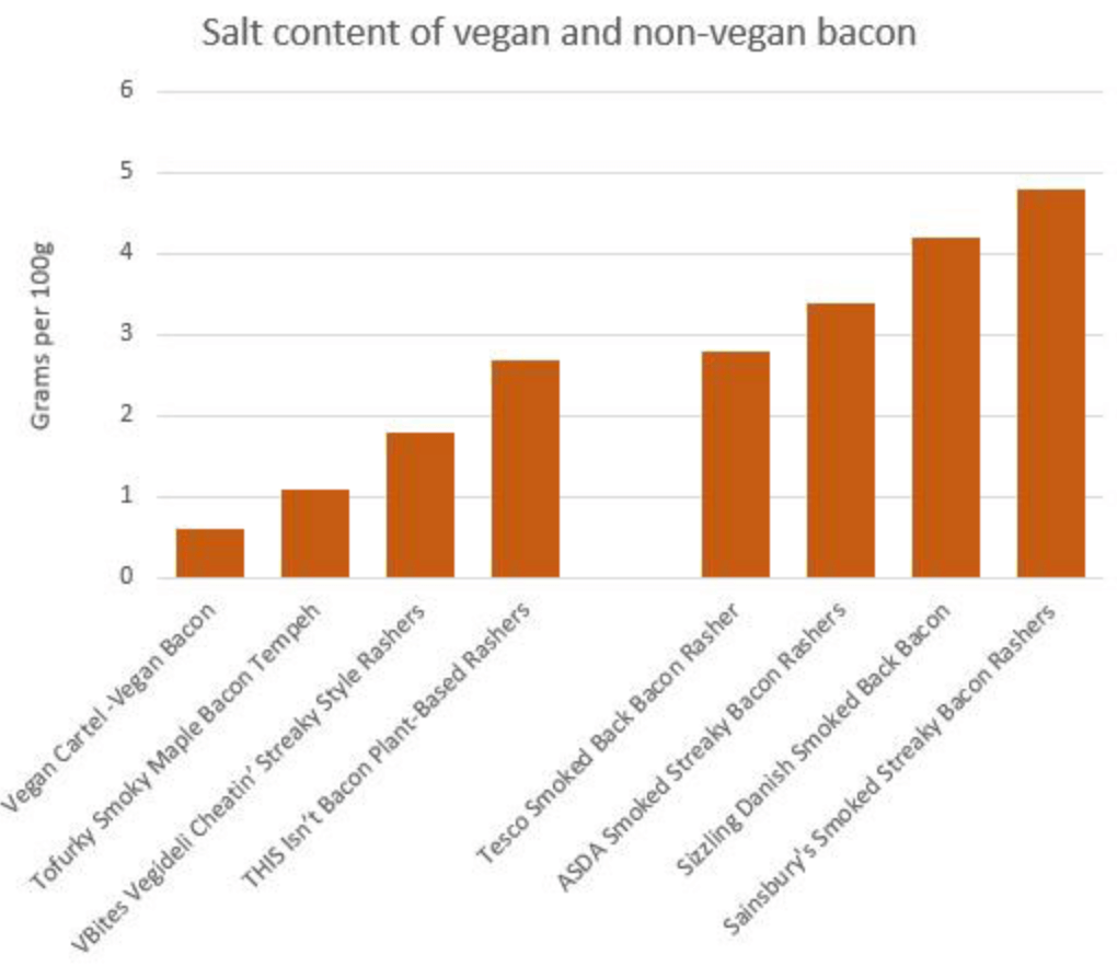 Are vegan substitutes healthier than meat?