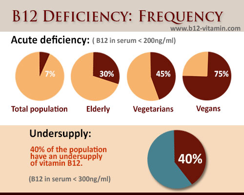 Are vegans deficient in vitamin B12?