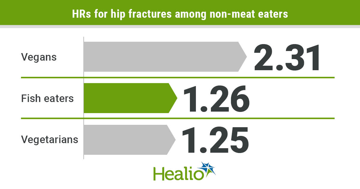 Are vegans more likely to get osteoporosis?