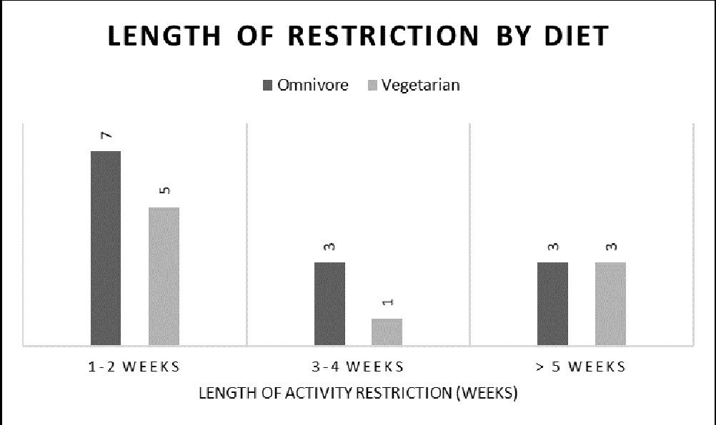 Are vegans more prone to injury?