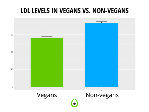 Are vegans stronger than non vegans?