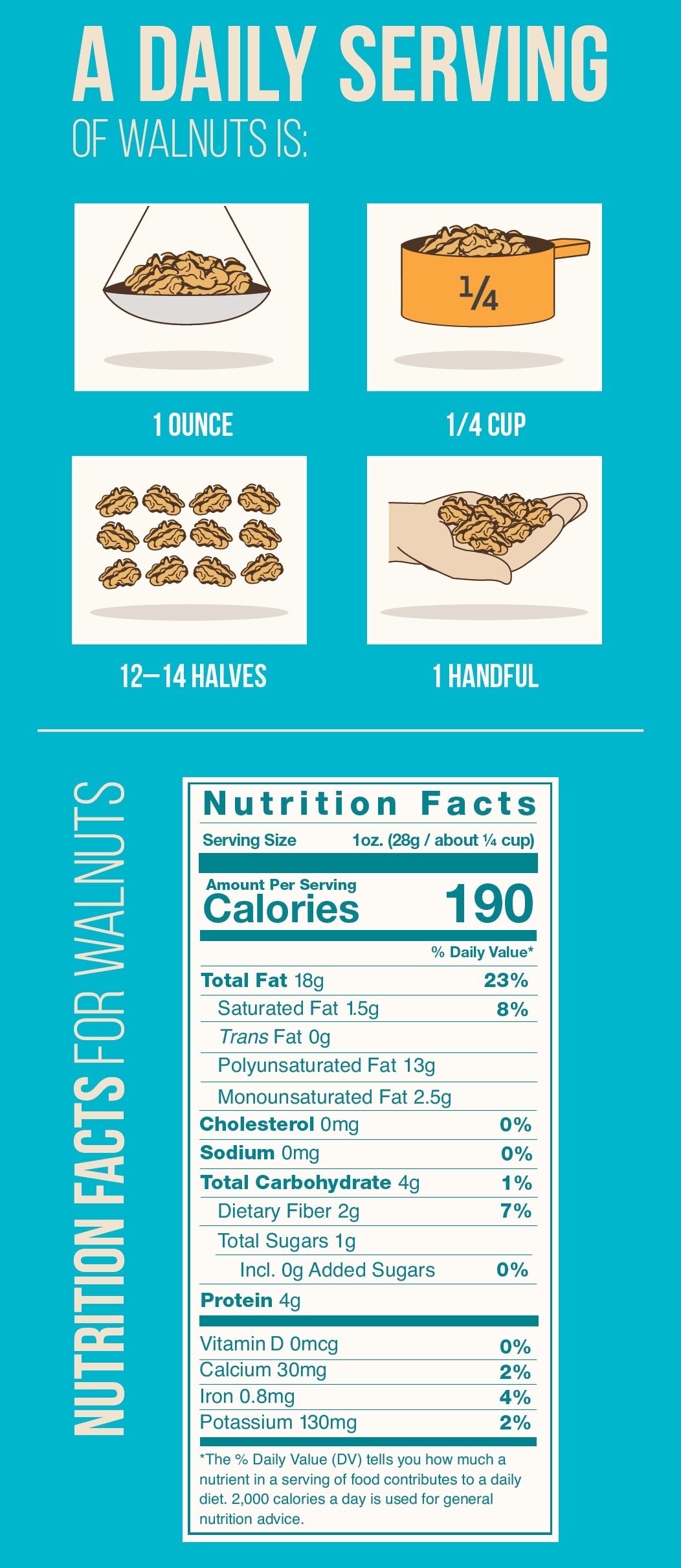 Are walnuts saturated or unsaturated?