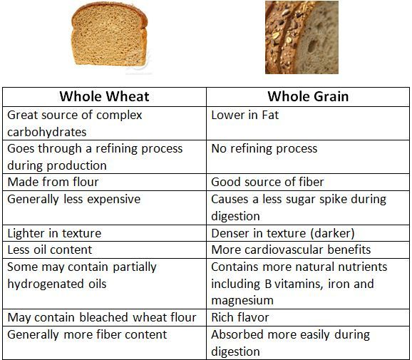 Are whole grain and whole wheat the same thing?