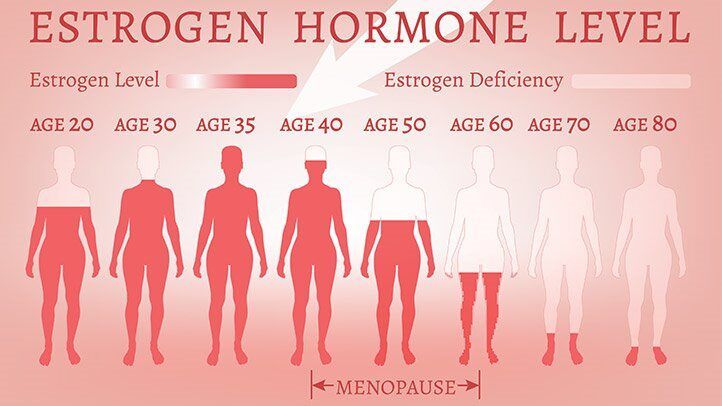 At what age does metabolism slow down?